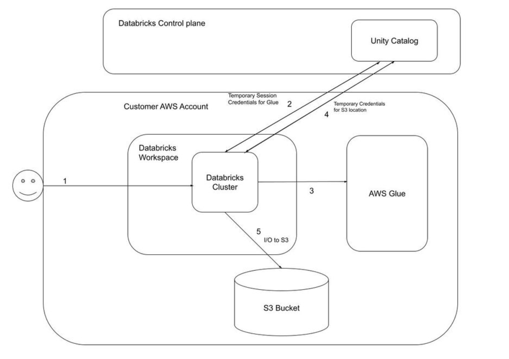 Networking and IAM Configuration for AWS Glue with... - Databricks Community - 121081