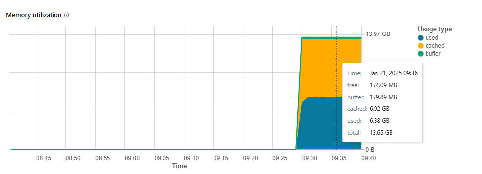 High Memory Usage On Databricks Cluster Databricks Community 106417