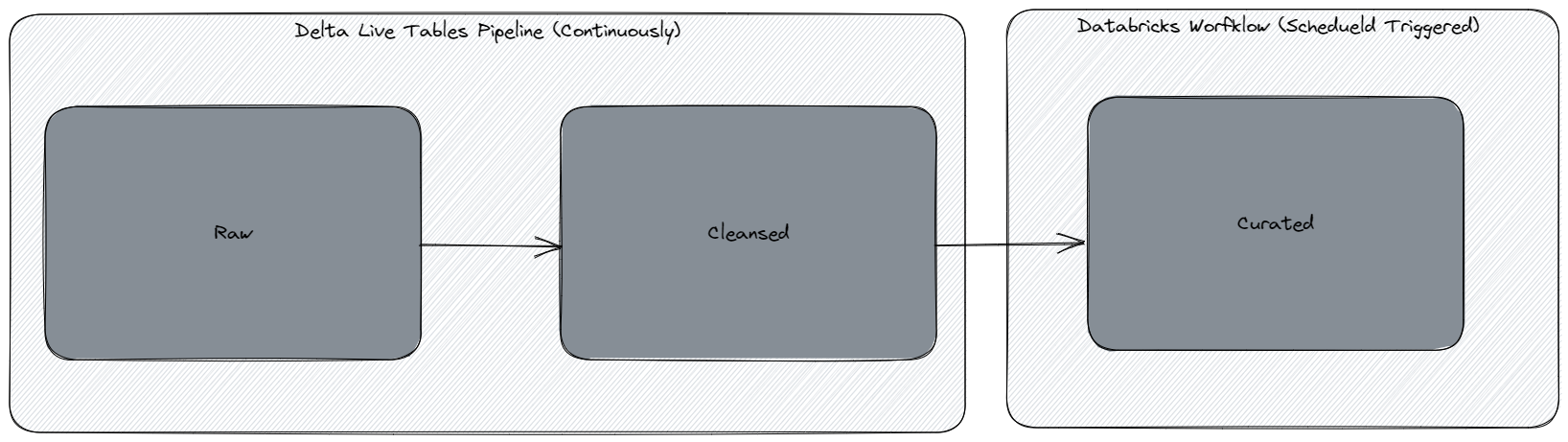 Ignoredeletes In Dlt Pipeline Databricks Community 5352