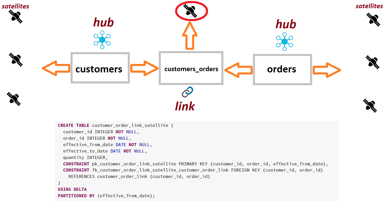 Implementing a data vault model in databricks can ... - Databricks ...