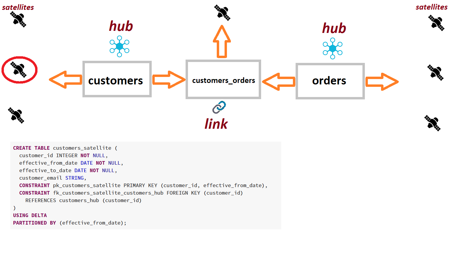 Implementing a data vault model in databricks can ... - Databricks ...
