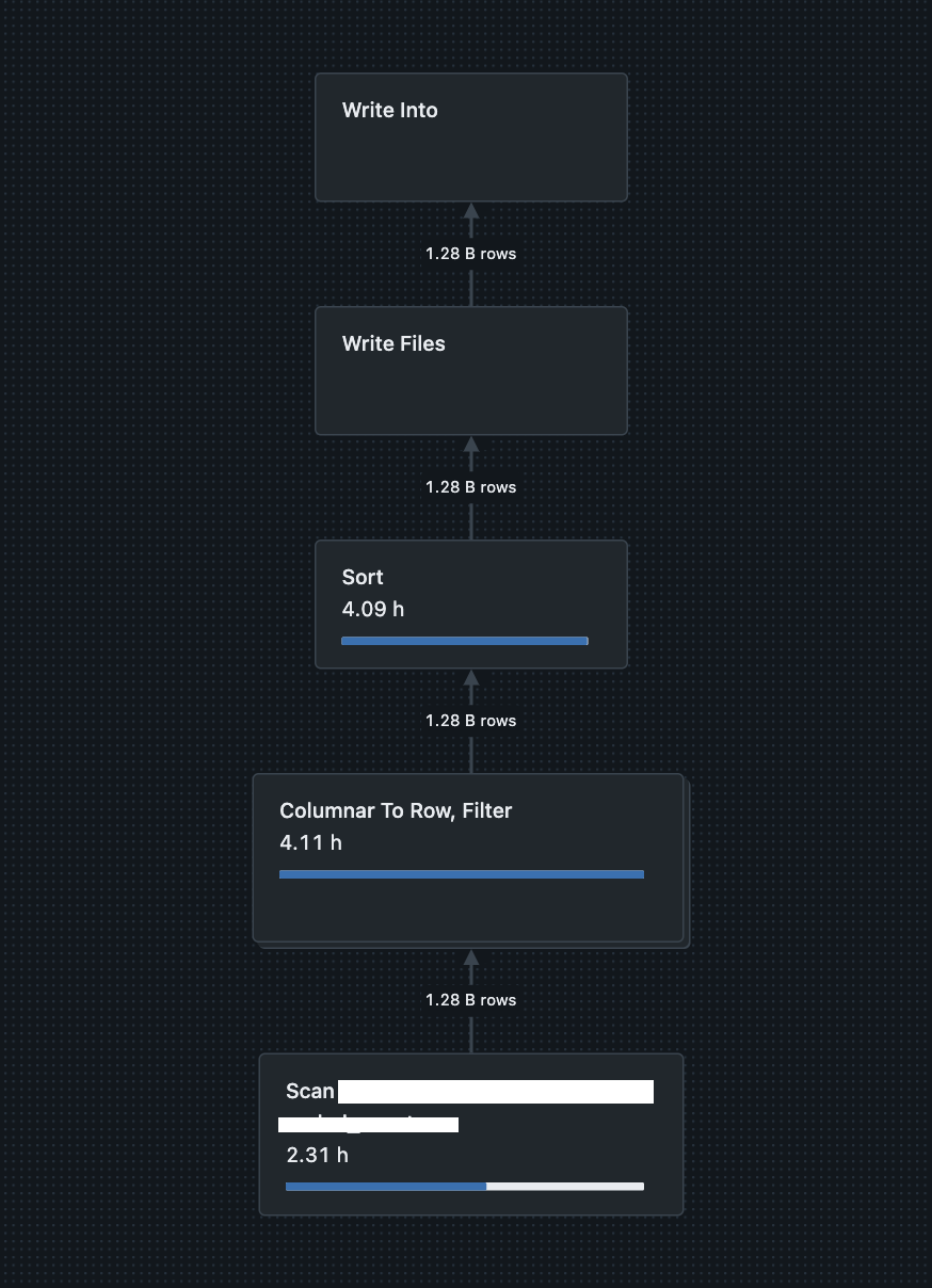 Solved: Sort after update on DWH - Databricks Community - 102487